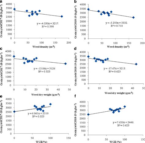 Relationship Between Grain Yield Of Wheat With Ab Weed Density