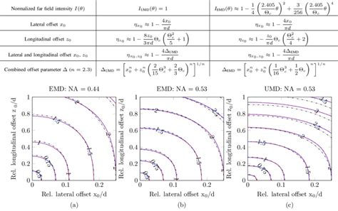 Contour Plots Of The Coupling Loss In Db For Identical Fibers And No Download Scientific
