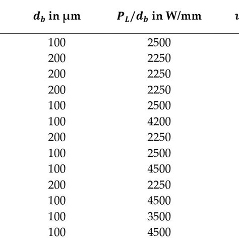 Process Parameters Used To Generate The Cubic Samples The Values Of