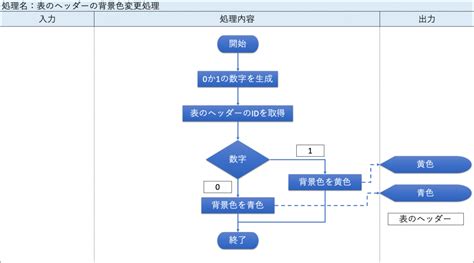 JavaScript表のヘッダーの背景色を変更する えのう