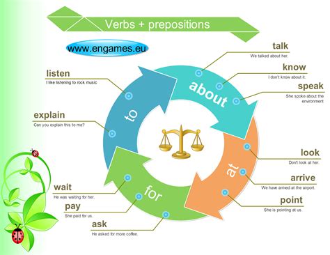 Preposition Mind Map Prepositions Mind Map English