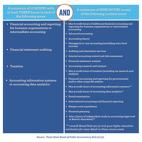 2024 Cpa Licensing Requirements Txcpa