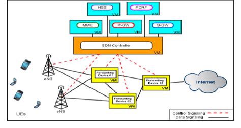 Sdn Nfv Based Lte Network Download Scientific Diagram