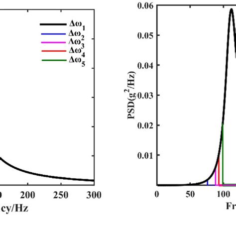 The Distribution Of Δ ω 1 − Δ ω 5 In Transmissibility Curve Of Single