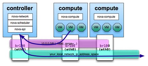 Understandingflatnetworking Openstack