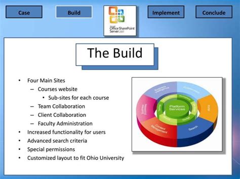 Sharepoint Implementation Case Ppt