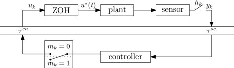 Schematic Overview Of The Ncs With Variable Sampling Intervals Network Download Scientific