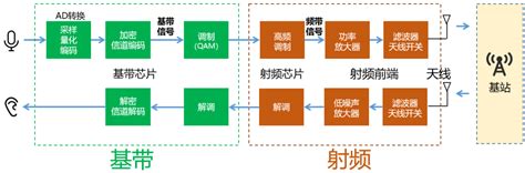 256qam是什么意思 基带、射频，到底是干什么用的？ csdn博客