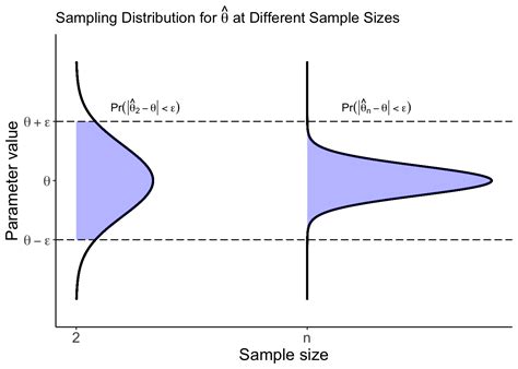 Consistency MATH STAT Statistical Theory