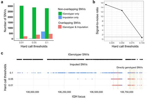 Comparison Of Igenotyper Variant Calls To Microarray Imputation Based Download Scientific