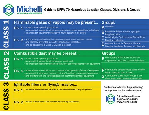 Hazardous Area Guide To Nfpa 70 Location Classes Divisions And Groups
