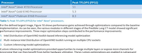 Table 1 From Intel® Distribution Of Openvino™ Toolkit Speeds Up Lung Nodule Detection And