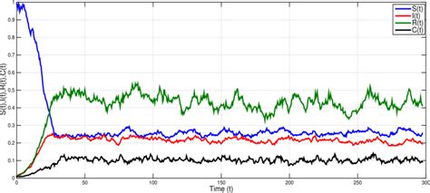Shows Numerical Simulations Of Stochastic Model 2 When Download