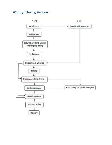 Denim Manufacturing Process Flow Chart At Alex Grey Blog