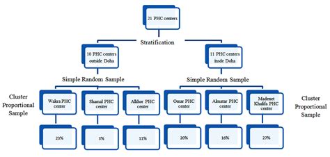 Schematic Representation Of The Sampling Technique Download