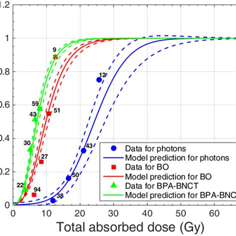 Doseresponse Curves With Prediction Bounds For A 1std Confidence Level Download Scientific