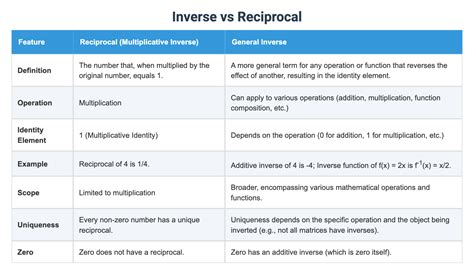 Inverse Vs Reciprocal