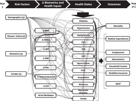 Disease Prevention Microsimulation Model Overview Download