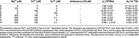 The Association Rate Constant K A And Dissociation Constant K D