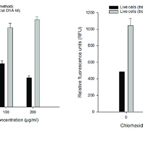 Effects Of Concentration Of Chx And Bzk On Rpa Exo Assay Rfu From Dna
