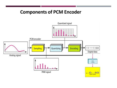 Pulse Code Modulation For Master Pcmppt