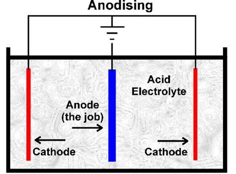 A Guide To Anodizing Process Types And Applications Wayken