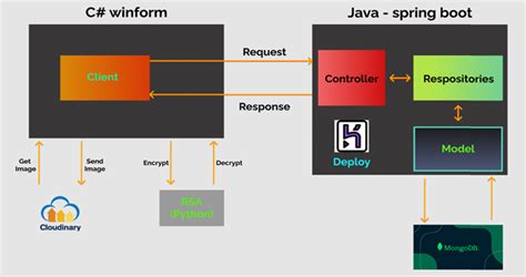 Github Hcmus Project Orgstorage File System Secure Store And Share