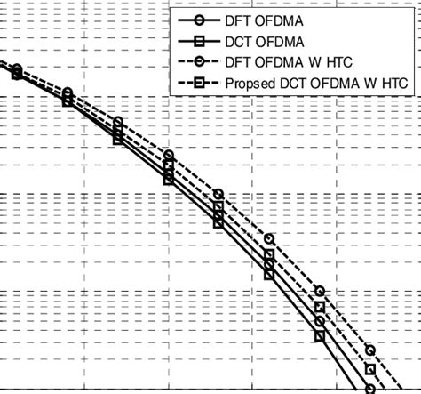 Ber For The Proposed Dct Ofdma With Htc Dft Ofdma With Htc Dct Ofdma Download Scientific