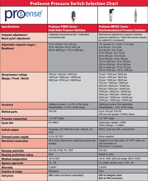 Sensor Switch Cross Reference At Terry Haskell Blog