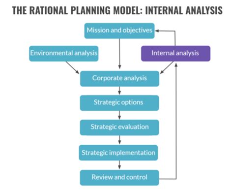 E3 Chapter 6 Internal Analysis Flashcards Quizlet
