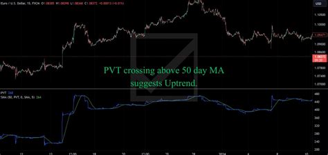 Best Price Volume Trend Settings And Strategy Brokercheck