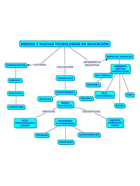 Topicos En Educacion Mapa Conceptual Tics
