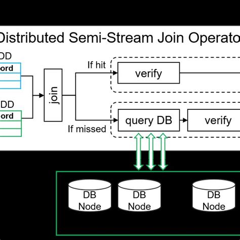 architecture for distributed semi stream similarity join processing