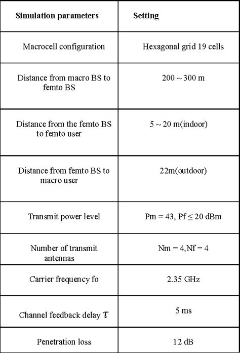 Table 2 From Power Control And Beamforming In Two Tier Femtocell