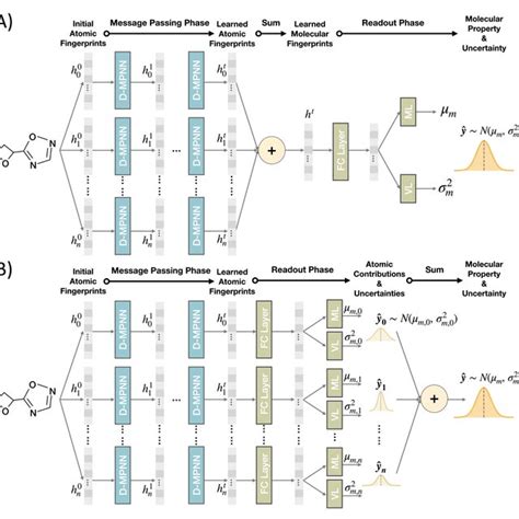 The Architecture Of The A Molecule Based And B Atom Based