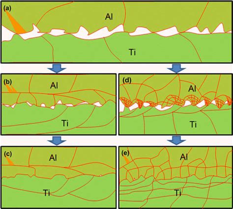 Illustration Of Interface Bonding During Rolling A Before Rolling