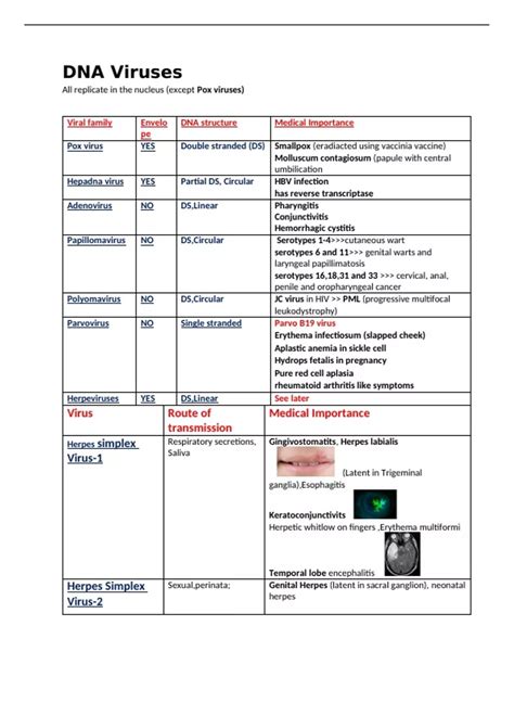 Summary Virology And Antiviral Drugs Step 1 Usmle Step 1 Usmle