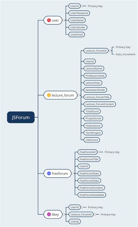 GitHub navyjeongs CommunityAndLectureForum JSP와 JAVA를 이용한 자유게시판 및 강의평가 게시판 웹 사이트입니다