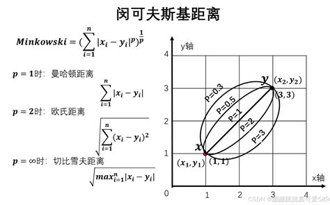 Python 机器学习（距离计算方式：欧式距离，曼哈顿距离，切比雪夫距离，余弦相似度，汉明距离，闵可夫斯基距离，jaccard指数，半正