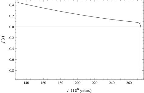 The Future Evolution Of The Growth Rate Function F T In The Model 4