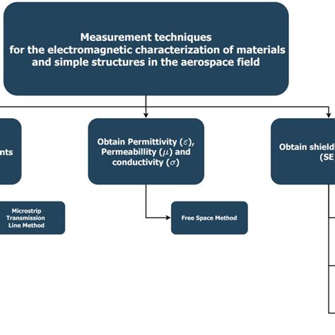 Classification Of Measurement Techniques Download Scientific Diagram