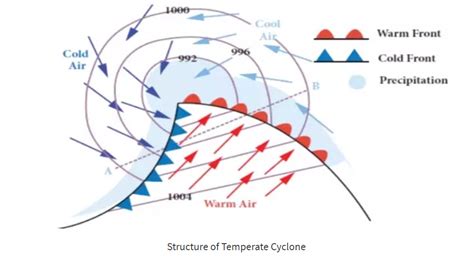 Upsc Ncert Notes Geography Air Masses Fronts And Cyclone