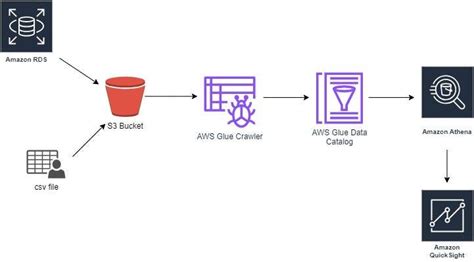 Shirshak Upadhayay On Linkedin Data Pipeline — Serverless Analytics