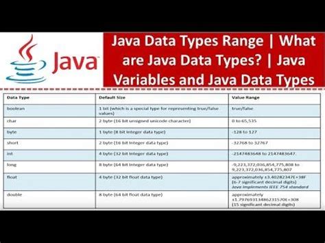 Java Data Types Range What Are Java Data Types Java Tutorial YouTube