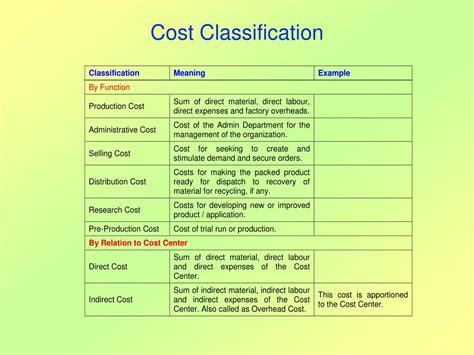 Ppt Cost Accounting Powerpoint Presentation Free Download Id3550665