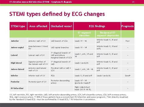 Stelevation Myocardial Infarction Stemi The Basics Content Epidemiology