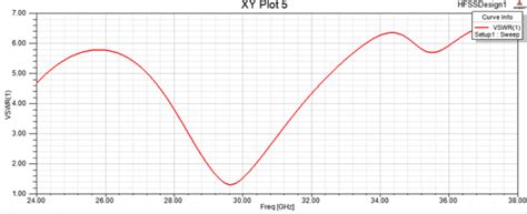 Vswr By Hfss In The Next Figure We Compare Between Simulation In Hfss Download Scientific