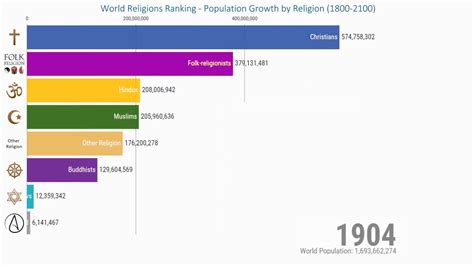 World Religions Ranking Population Growth By Religion 1800 2100