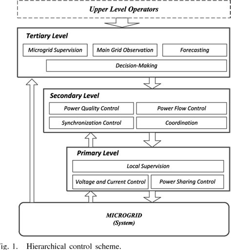 figure 1 from review on control of dc microgrids and multiple microgrid