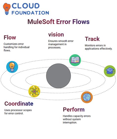 What Is A Mulesoft Error How Error Works In Mulesoft